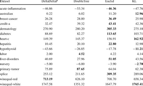 Area Under The Uplift Curve Auuc For Various Models And Datasets