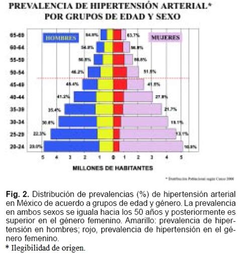 Hipertensión arterial en México Resultados de la Encuesta Nacional de