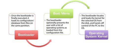Booting Process Of Computer System Pdf Booting Or Boot Up Process