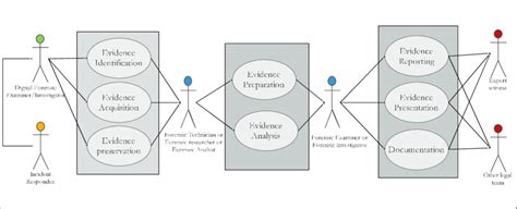 Use Case Formalization Diagram For Digital Forensics Process Download