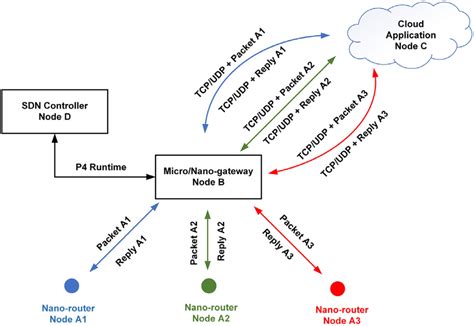 High Level Schematic Diagram For The Nano Network Communication Use