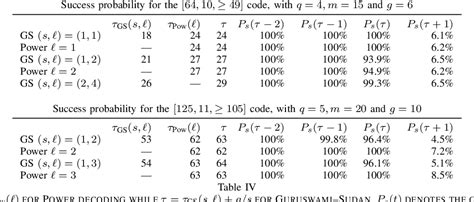 Table Iv From Sub Quadratic Decoding Of One Point Hermitian Codes Semantic Scholar