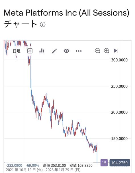 石原順（西山孝四郎） On Twitter 👇メタ・プラットフォームズの株価は引け後の時間外取引で約20％下落し、時価総額が約670億ドル