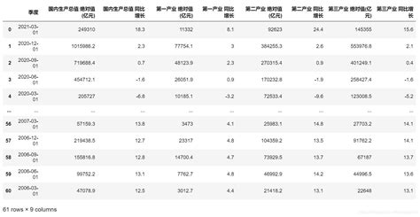 学习python数据分析的30个练手数据4个数据集网站python数据集网站 Csdn博客