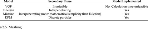 Summary Of The Multiphase Models The Secondary Phase Characteristics