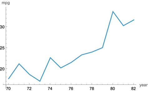 Sample Tabular Data Car Models Wolfram Data Repository