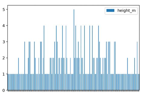 How To Plot A Histogram In Python Using Pandas Tutorial