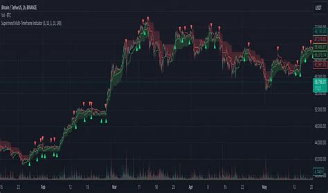 custom supertrend multi timeframe indicator [pineify] by pineify
