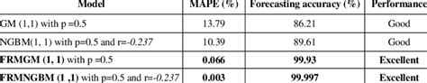 Summary Of Evaluation Indexes Of Model Accuracy Download Table