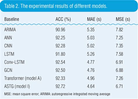 Table 2 From An Intelligent Adaptive Spatiotemporal Graph Approach For Gps Data Based Travel