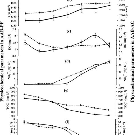 Physicochemical Parameters Measured Along Sampling Points Download Scientific Diagram