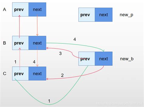 Linux内核数据结构基础 双向链表内核双向链表 Csdn博客 Linux内核数据结构基础 双向链表内核双向链表 Csdn博客