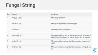 Pemrograman C String PPT