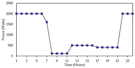Managing The Demand In A Micro Grid Based On Load Shifting With