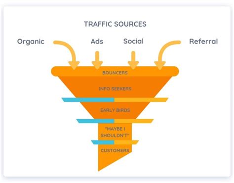 How To Create And Optimize A Website Conversion Funnel Step By Step