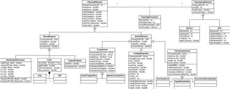 Figure 2 From An Object Oriented Framework For Analysis Of Mv Lv Distribution Systems Semantic