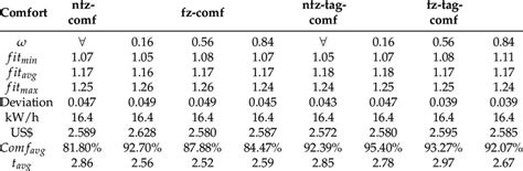 Comparative Results Between Different Fuzzy And Non Fuzzy Comfort Download Scientific Diagram