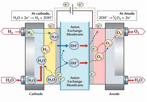Aem Electrolysers How They Work Key Components And Advantages
