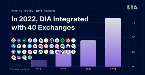 2022 In Review Data Source Integrations Dia Oracles
