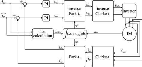 Block Diagram Of Ifoc Algorithm Download Scientific Diagram