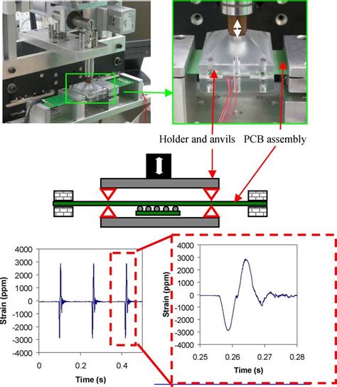 Four Point High Speed Bend Test Setup [3] And Typical Strain Pattern
