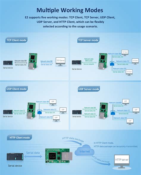 dual serial uart to ethernet converter module with new cortex m7 kernel