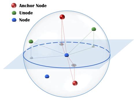 A Secure Localization Scheme For Uasns Based On Anchor Node Self Adaptive Adjustment