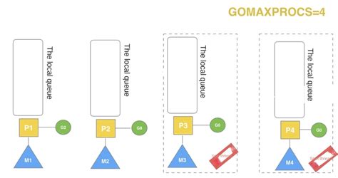 Golang Triad I Understanding The Golang Goroutine Scheduler Gpm Model Dev Community