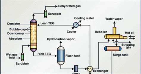 Catatan Kerja Oil Worker Dehydration Unit Dhu
