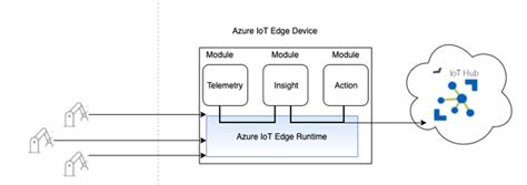 Microsoft Azure Iot Edge How To Create And Use Iot Edge In Azure