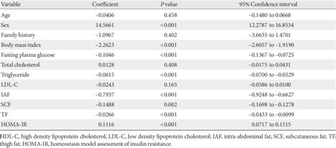univariate regression analysis of hdl c in relation to measurements of