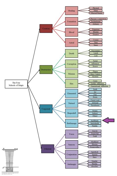 Map Of Various Diy Items