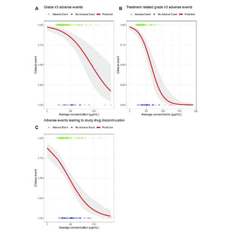 A Probability Of Grade ≥ 3 Aes Exposure Response Model For