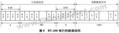 标准 Bt656 并行 数据结构 详解 Bt656协议 Csdn博客