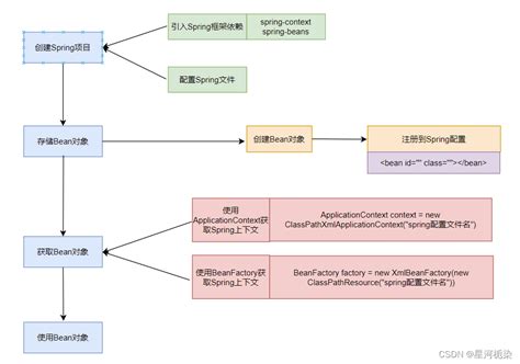 Spring基础（2w字 学习总结版） Csdn博客