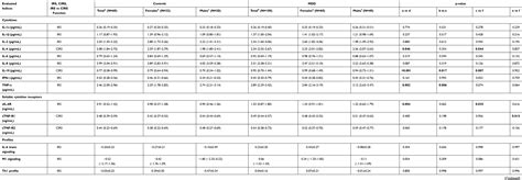Evaluation Of Inflammatory Response System Irs And Compensatory Immu