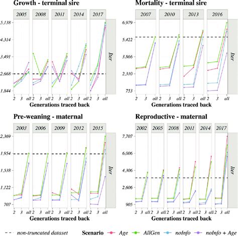 number of iterations to converge for each phenotypic truncation point