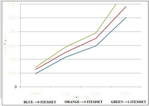 Time Consumption Of Parallel Algorithm For N Itemset Download