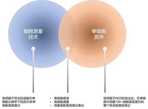 技术 了解单细胞测序实验 知乎