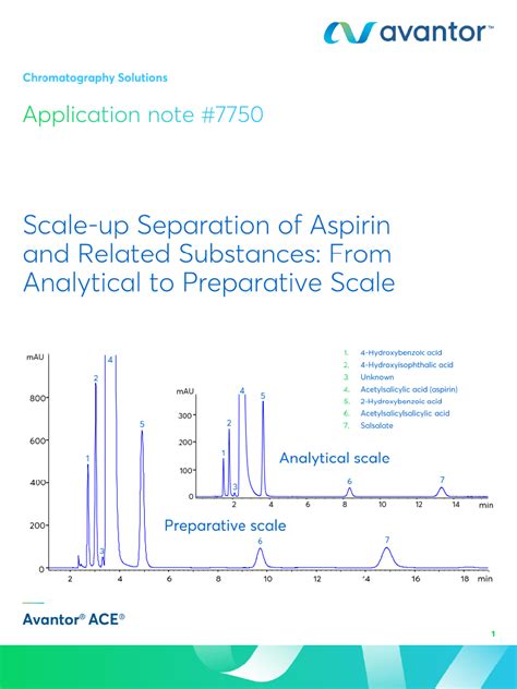 Aspirin And Related Substances From Analytical To Prep