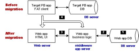 Why Is Pre Configuration Necessary Migration Guidelines For