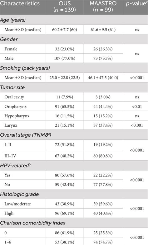 Patient Characteristics Of The Ous And Maastro Datasets Download