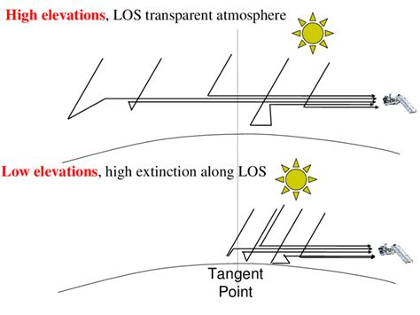 Schematic View Of The Spatial Sensitivity Distribution Contributing