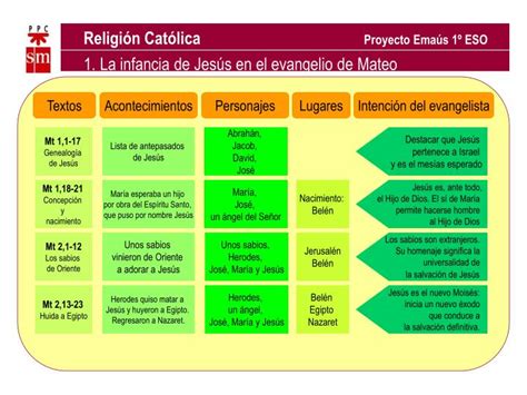 Ppt Religión Católica Proyecto Emaús 1º Eso Powerpoint Presentation