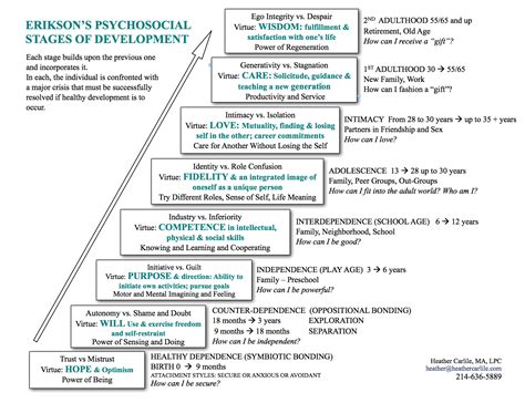 Erik Erikson Stages Worksheet