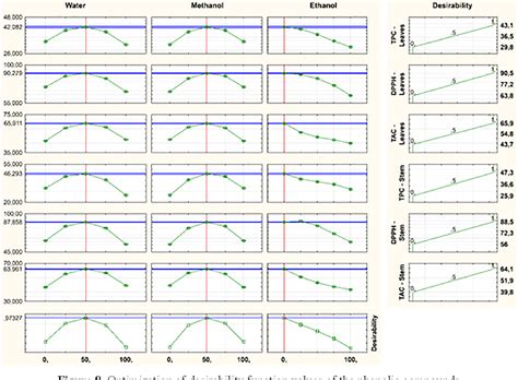 Figure 1 From Optimization Of Polyphenols And Antioxidants Extraction