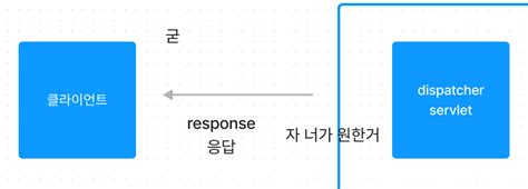 Spring Dispatcher Servlet