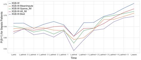 Sepsis Prediction Probabilities For Various Models Around T Optimal