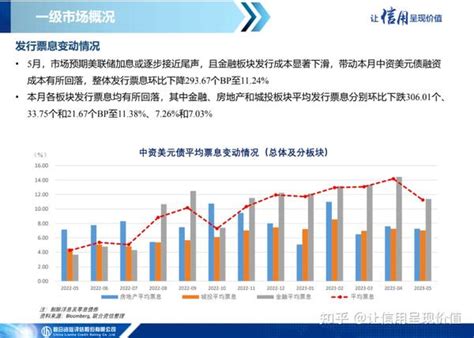 【跨境债市研究】一级市场发行继续低迷，二级市场表现保持分化——中资美元债市场信息月报（2023年5月） 知乎