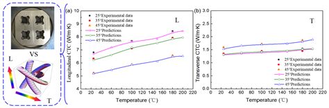 Theoretical Analysis Of Thermophysical Properties Of 3d Carbonepoxy Braided Composites With